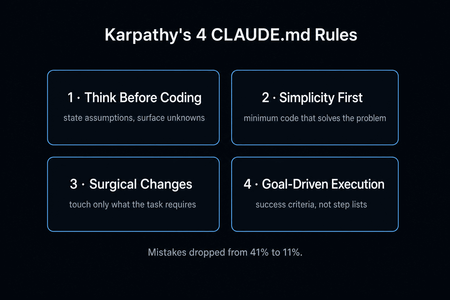 Karpathy CLAUDE.md Rules: Cut Claude Errors 41% to 11%